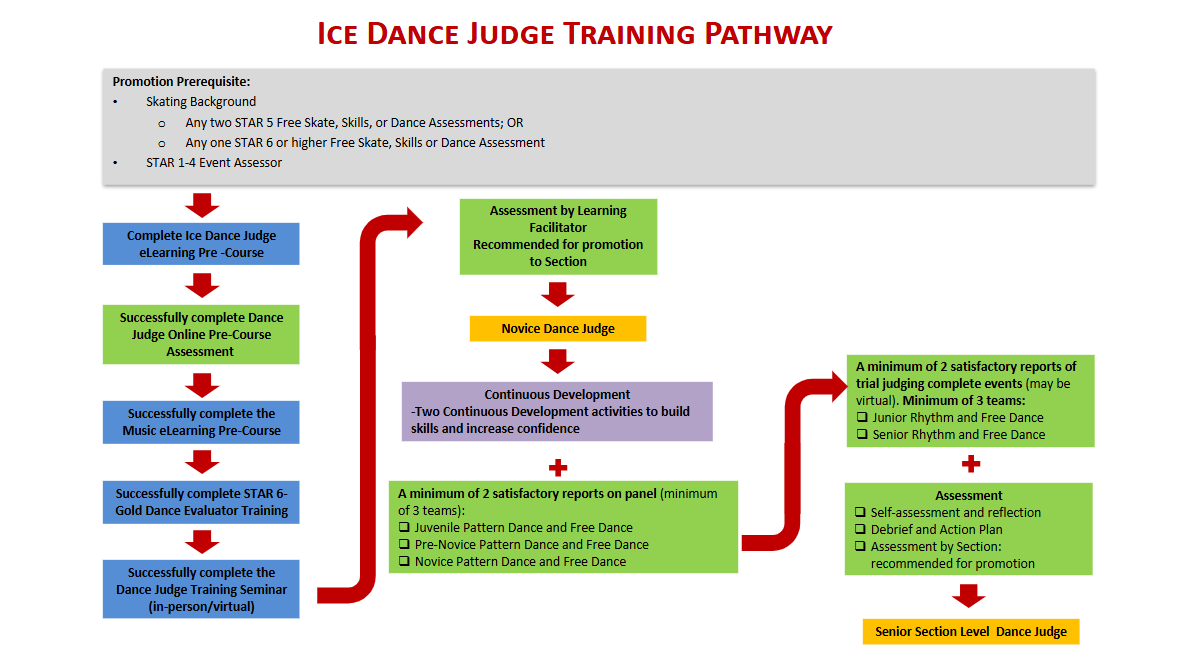 Officials Appointment and Qualification Procedure